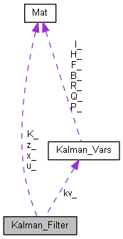 Khangai Robot Play - Naive: Kalman_Filter Class Reference