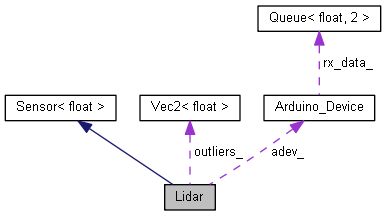Khangai Robot Play - Naive: Lidar Class Reference