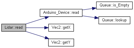 Khangai Robot Play - Naive: Lidar Class Reference