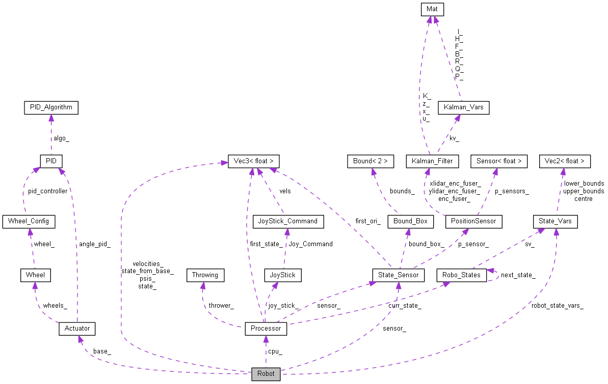 Khangai Robot Play - Naive: Robot Class Reference