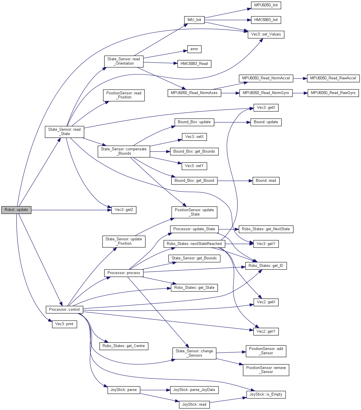 Khangai Robot Play - Naive: Robot Class Reference