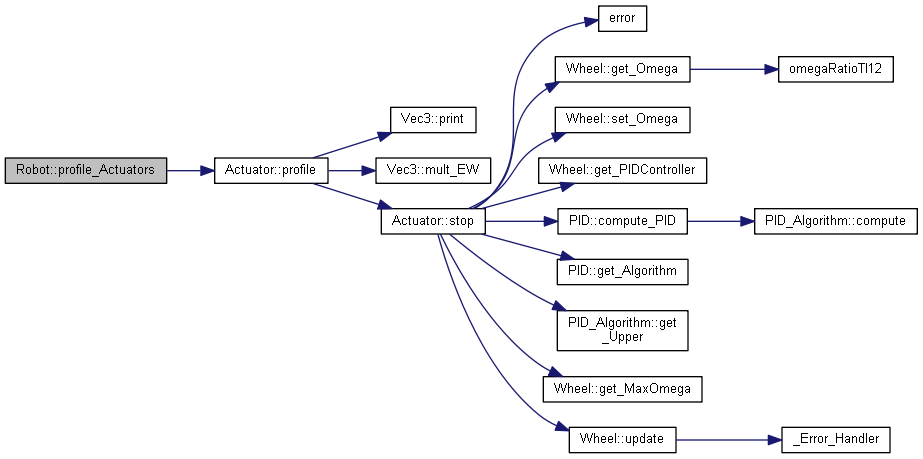 Khangai Robot Play - Naive: Robot Class Reference