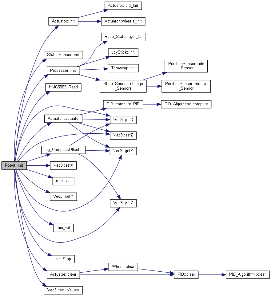 Khangai Robot Play - Naive: Robot Class Reference