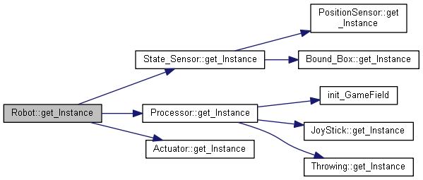 Khangai Robot Play - Naive: Robot Class Reference