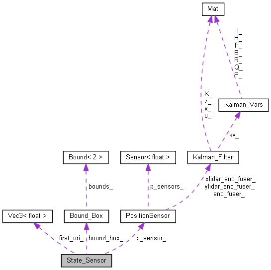 Khangai Robot Play - Naive: State_Sensor Class Reference
