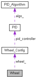 Khangai Robot Play - Naive: Wheel Class Reference
